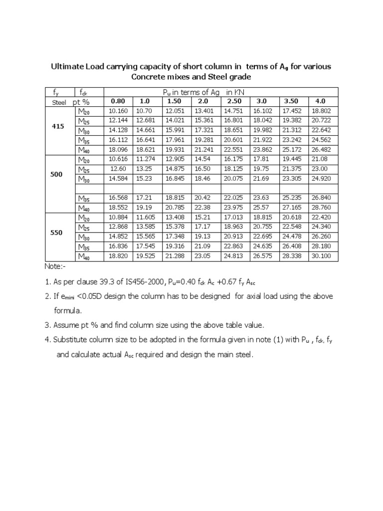 RCC Axially Loaded Column Table | PDF RCC Axially Loaded Column Table | PDF