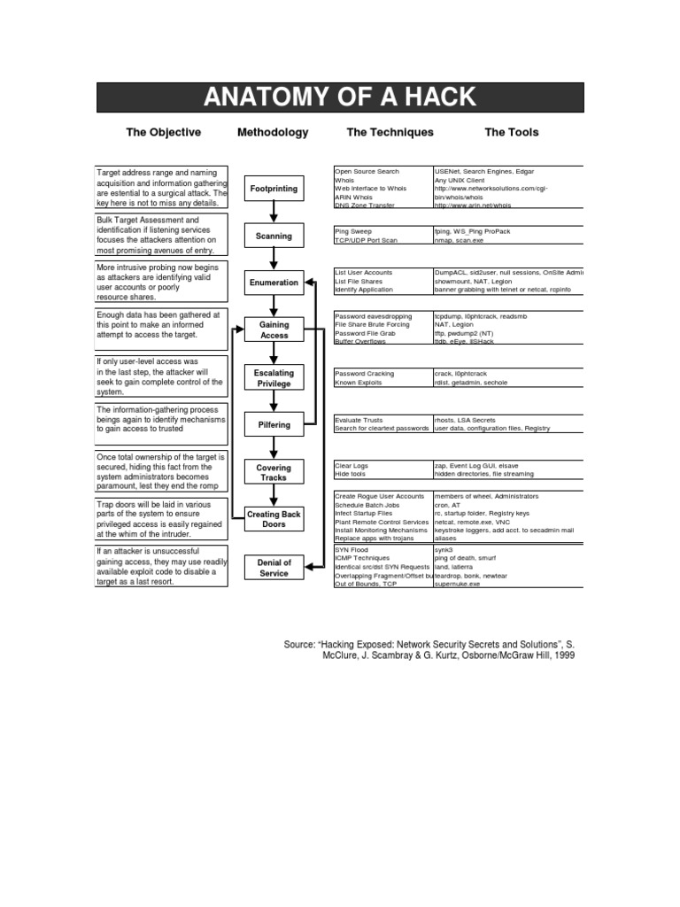 Hacking Exposed Diagram | Download Free PDF | Password | Computer Network