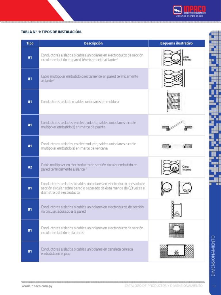 Catálogo de Cables y Conductores Inpaco | PDF | Transmisión de energía ...