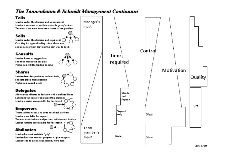 The Tannenbaum & Schmidt Management Continuum: Time Required Control ...