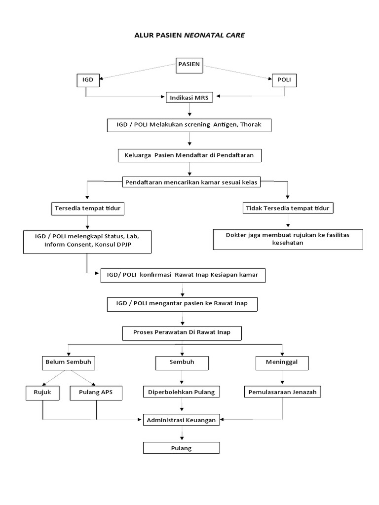 Alur Pasien Rawat Inap | PDF