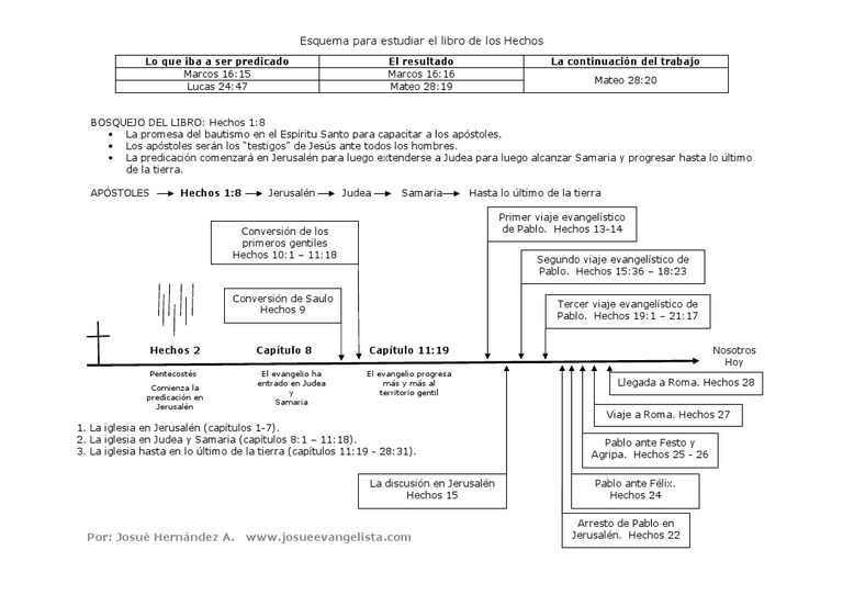 Esquemas para Estudiar El Libro de Los Hechos | Pablo el apóstol ...