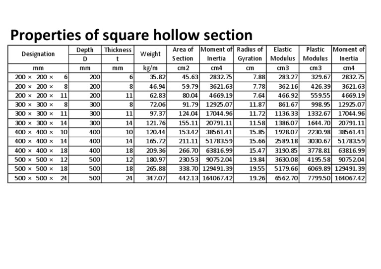 Square Hollow Section Properties Overview | PDF
