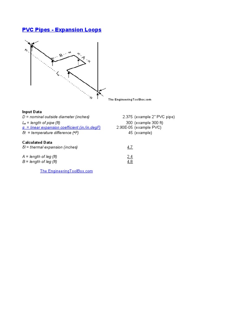 PVC Pipes - Expansion Loops: Input Data | PDF