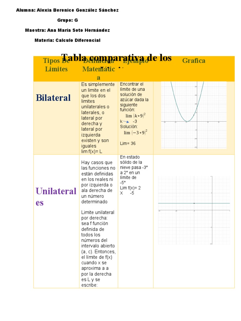 Tabla comparativa de limites | PDF | Límite (Matemáticas) | infinito