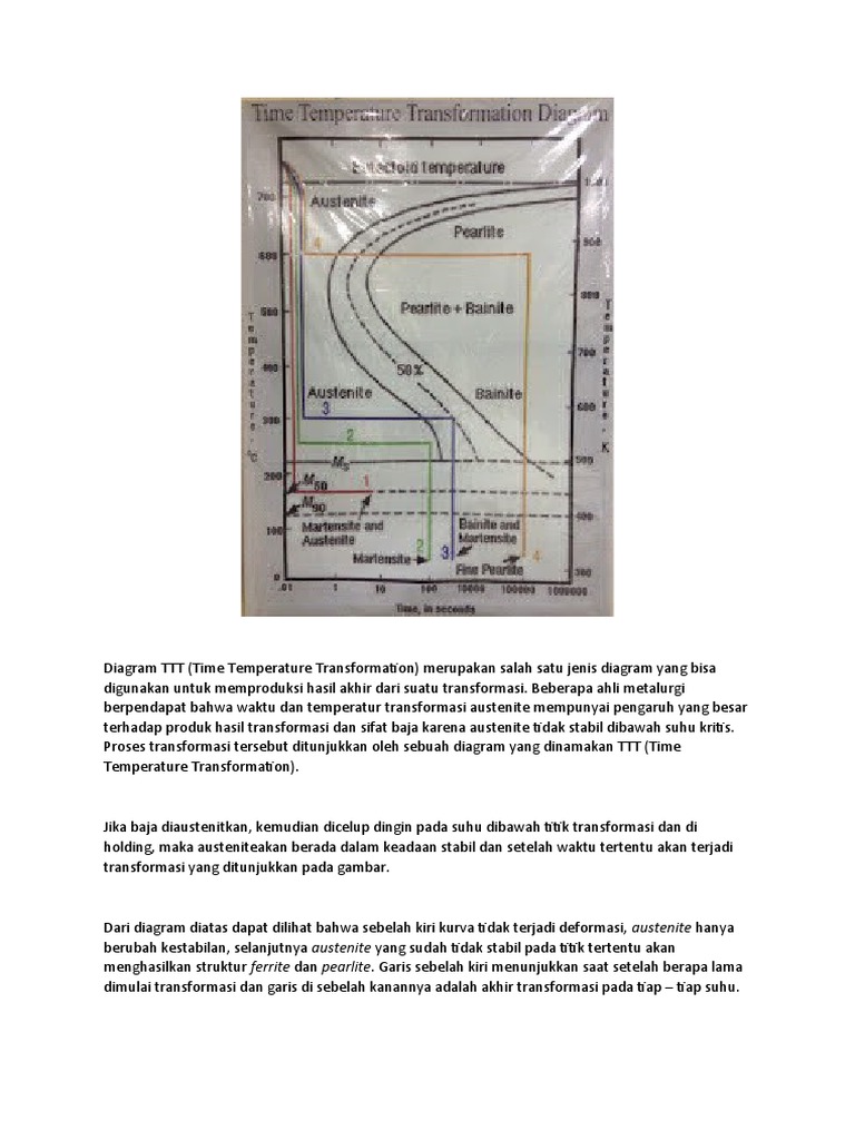 Perbandingan Diagram TTT dan CCT | PDF | Metode & Bahan Ajar | Sains ...
