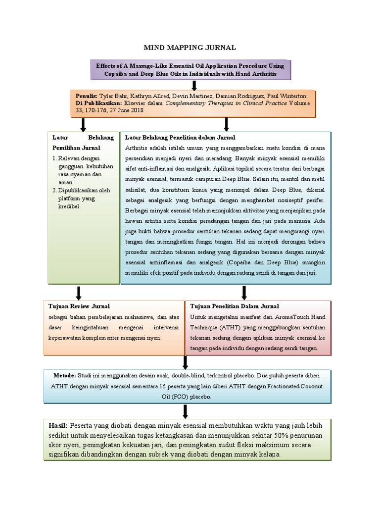 Mind Mapping Jurnal | PDF | Kesehatan Holistik