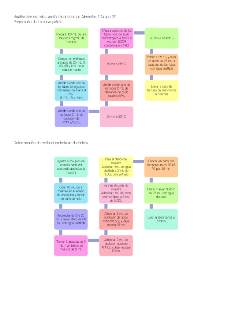 Preparacion de La Curva Patron-Metanol | PDF | Etanol | Metanol
