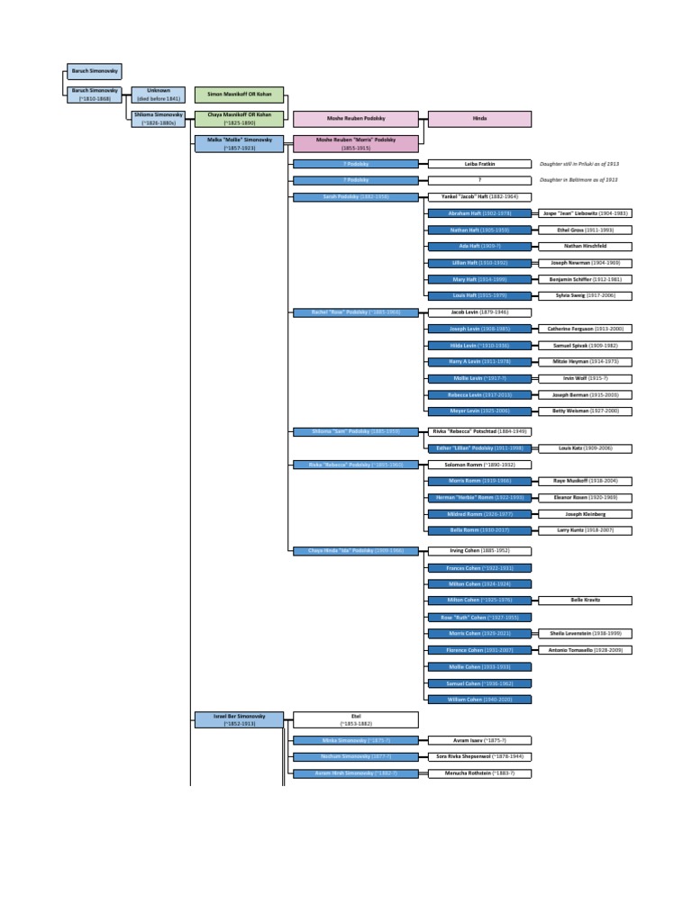 Family Tree - Podolsky | Download Free PDF | Jacob | Isaac