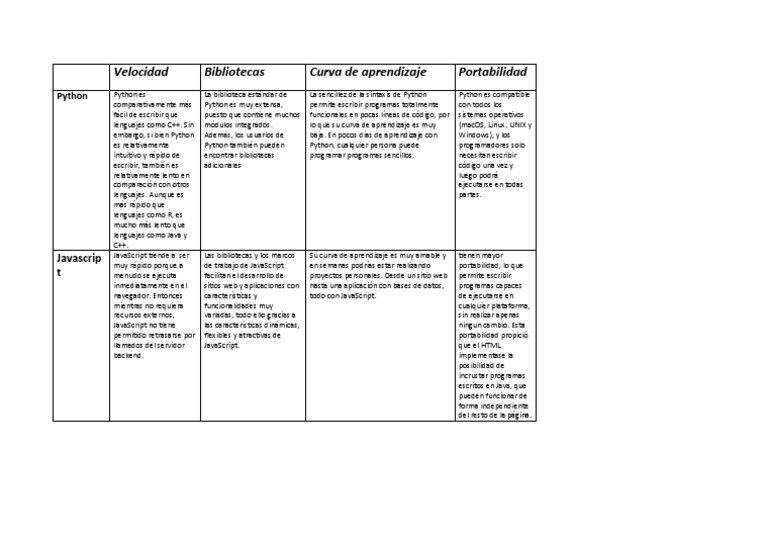 Cuadro Comparativo Phyton Js | PDF | Script Java | Lenguaje de programación