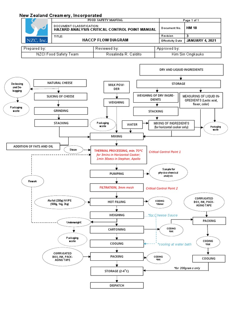 Flow Diagram Blocks 2021 | PDF | Foods | Food And Drink