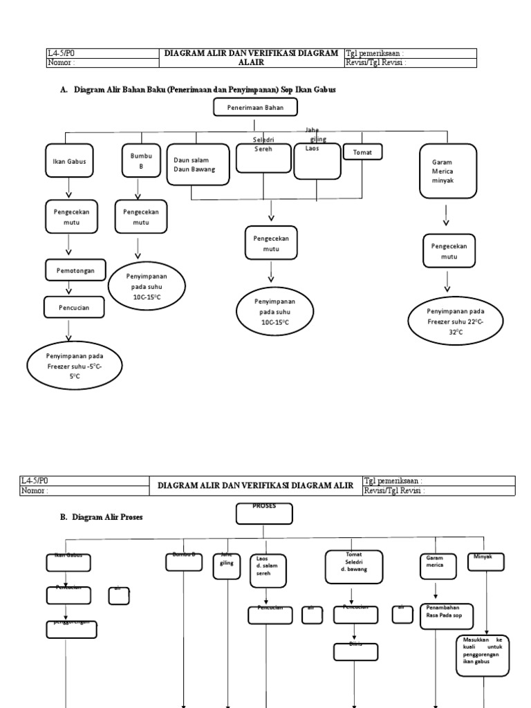 Diagram Alir Haccp | PDF