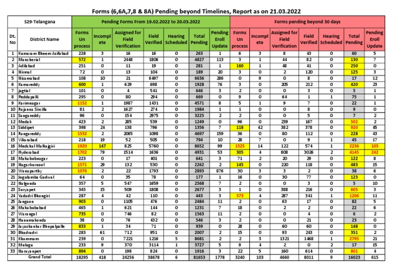 Claims & Objections Pendency Report 21.03.2022 | PDF