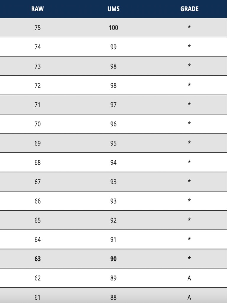 UMS To Raw Marks | PDF