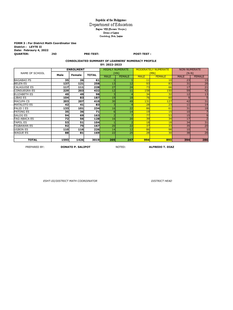 Leyte II Learners' Numeracy Profile 2022 | PDF
