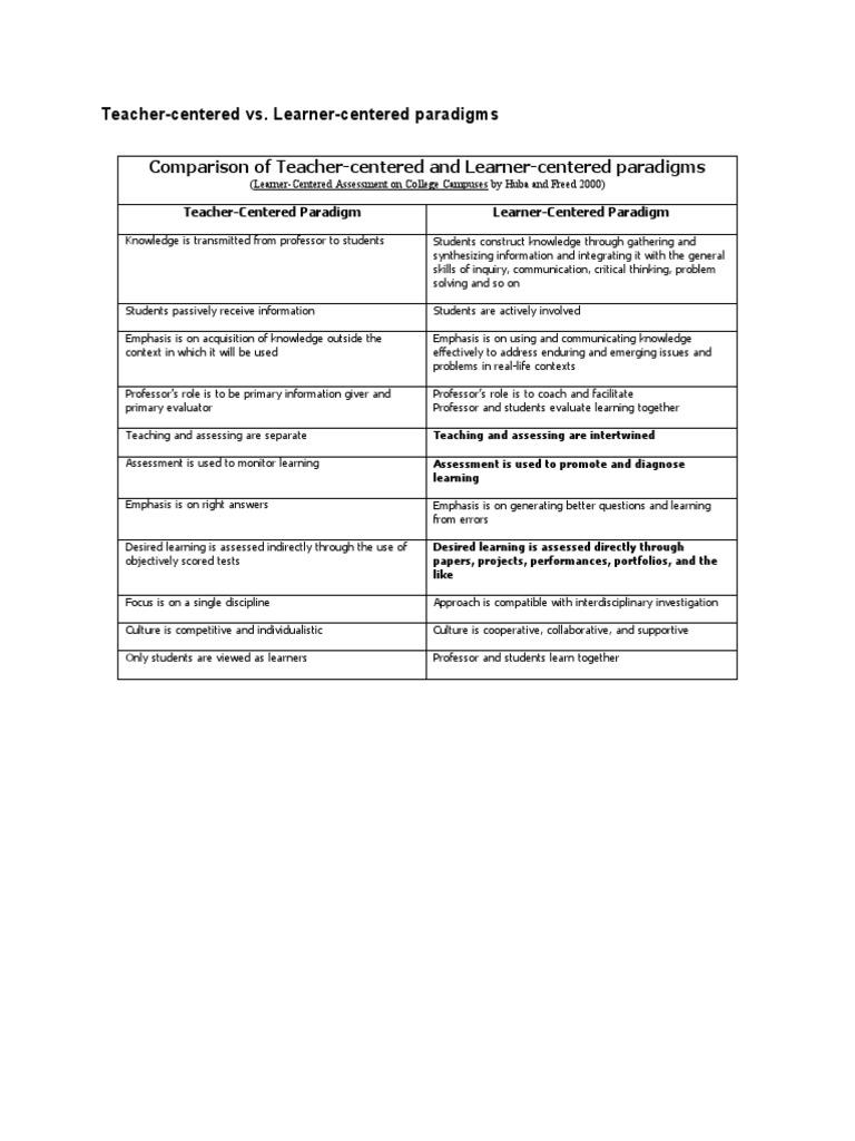 Teacher Centered Vs Learner Centered Paradigms Comparison Of Teacher