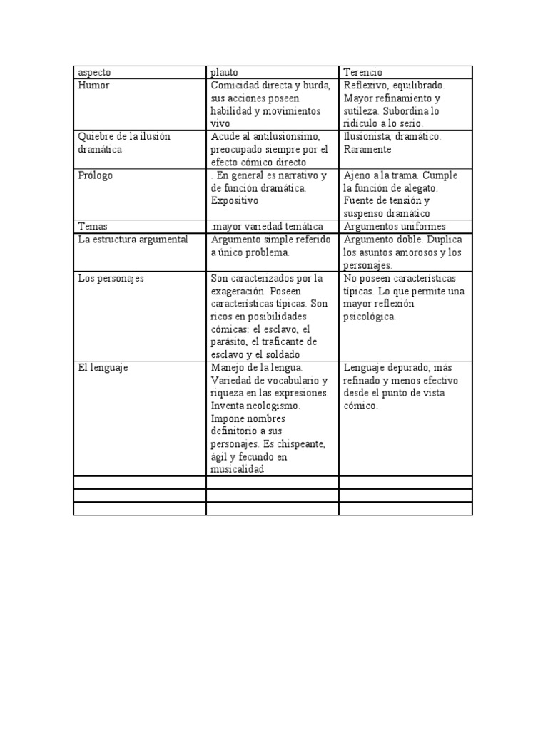 Cuadro Plauto y Terencio | PDF
