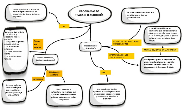 Plantilla Mapa Conceptual 14 | PDF | Auditoría | Contralor
