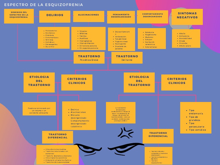 Mapa Conceptual Espectro de La Esquizofrenia | PDF | Esquizofrenia ...
