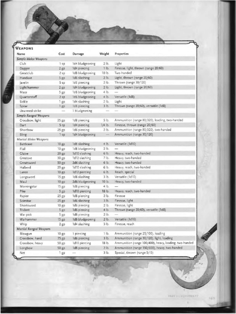 An Inventory of Basic and Advanced Weapons including Melee and Ranged ...