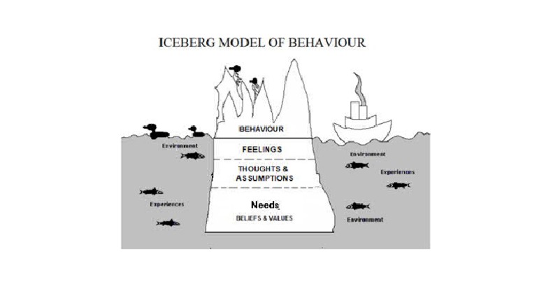 Iceberg Model of Behaviour New | PDF