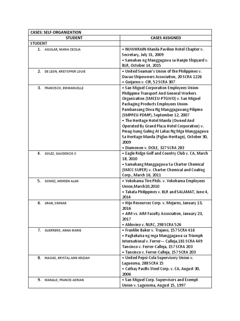 Case Summaries on Labor Relations | PDF | Philippines | Companies Of ...