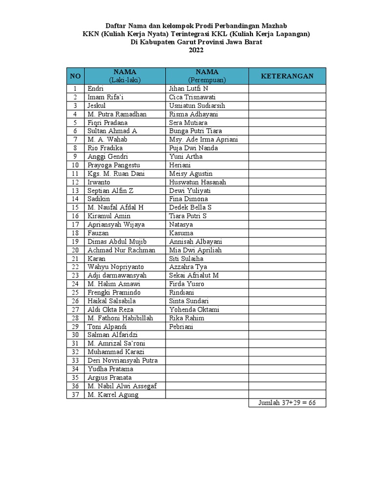 Daftar Nama Dan Kelompok KKN-KKL Mhs PM | PDF