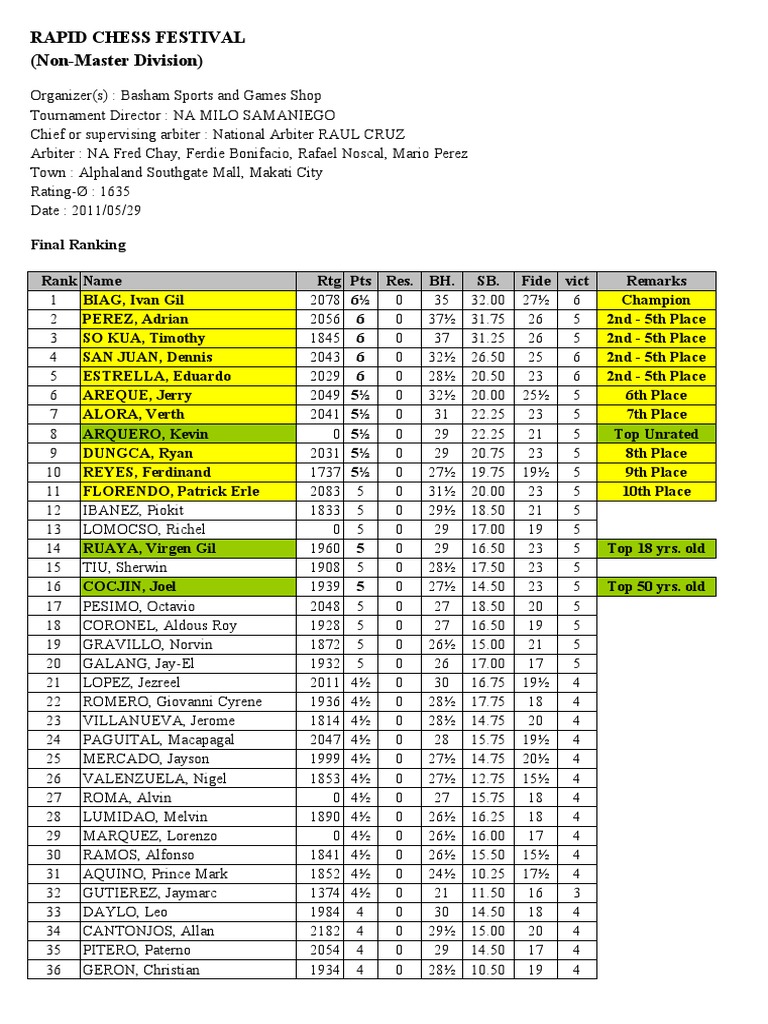 Rapid Non Master Final Standing - List | PDF | Chess | Leisure
