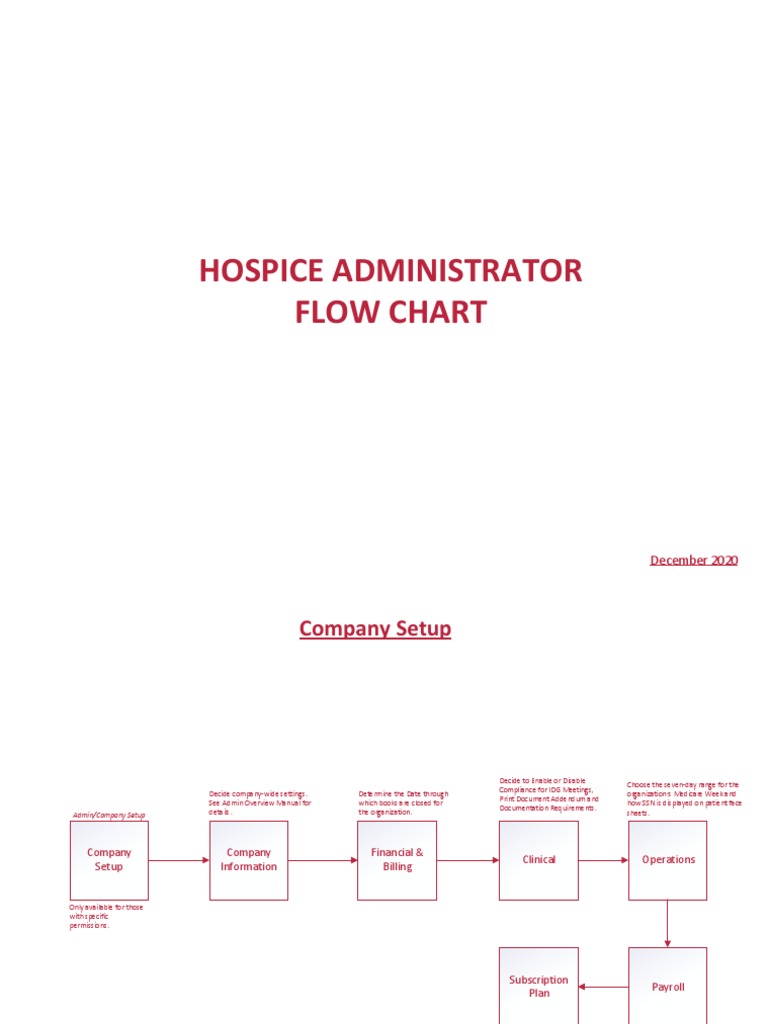 Hospice Admin Flow Chart December 2020 | Download Free PDF | Icon ...