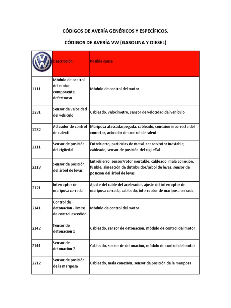 CÓDIGOS DE AVERÍA VW (GASOLINA Y DIESEL) | PDF | Inyección de ...