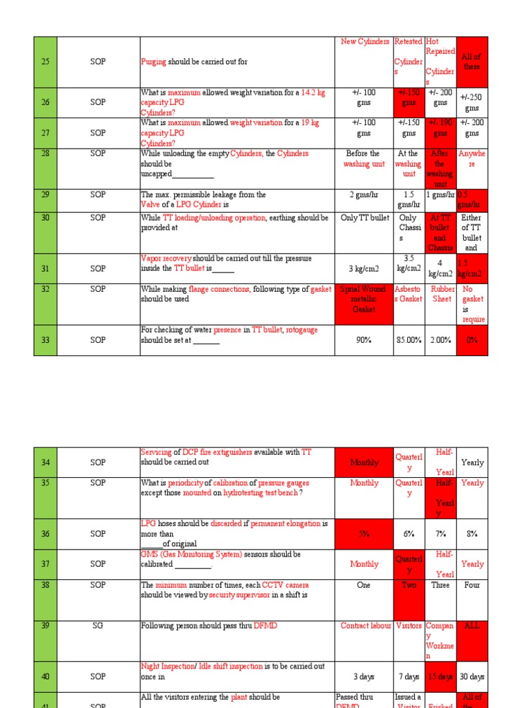 Standard Operating Procedures for LPG Cylinder and Tanker ...