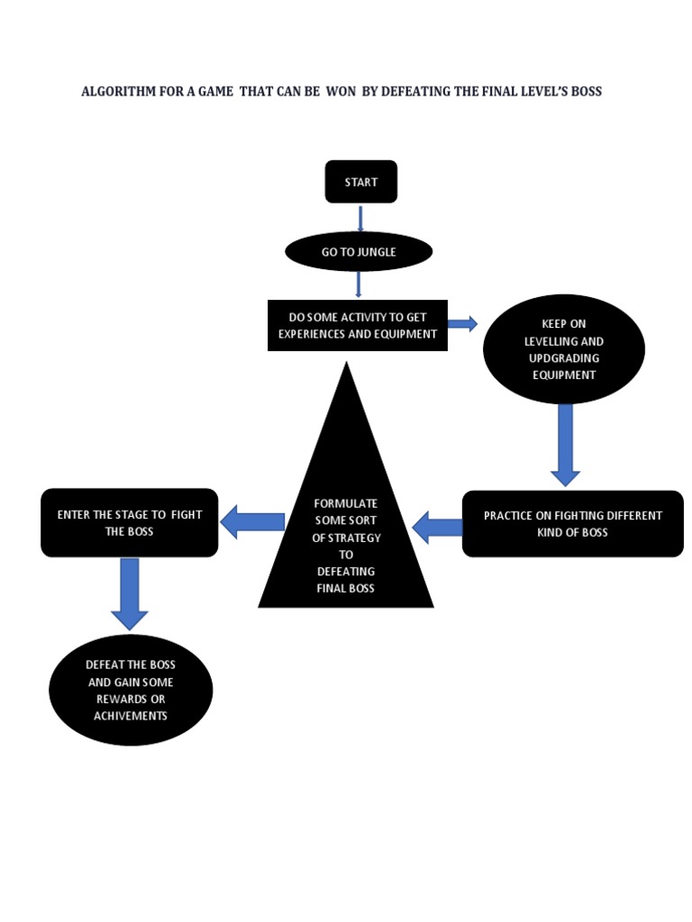 Algorithm For A Game That Can Be Won by Defeating The Final Level | PDF