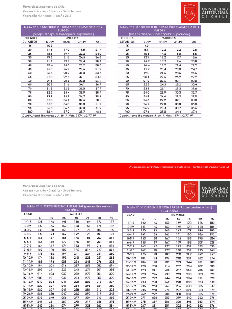Tablas Antropométricas Adulto Sano | PDF | Obesidad | Índice de masa ...