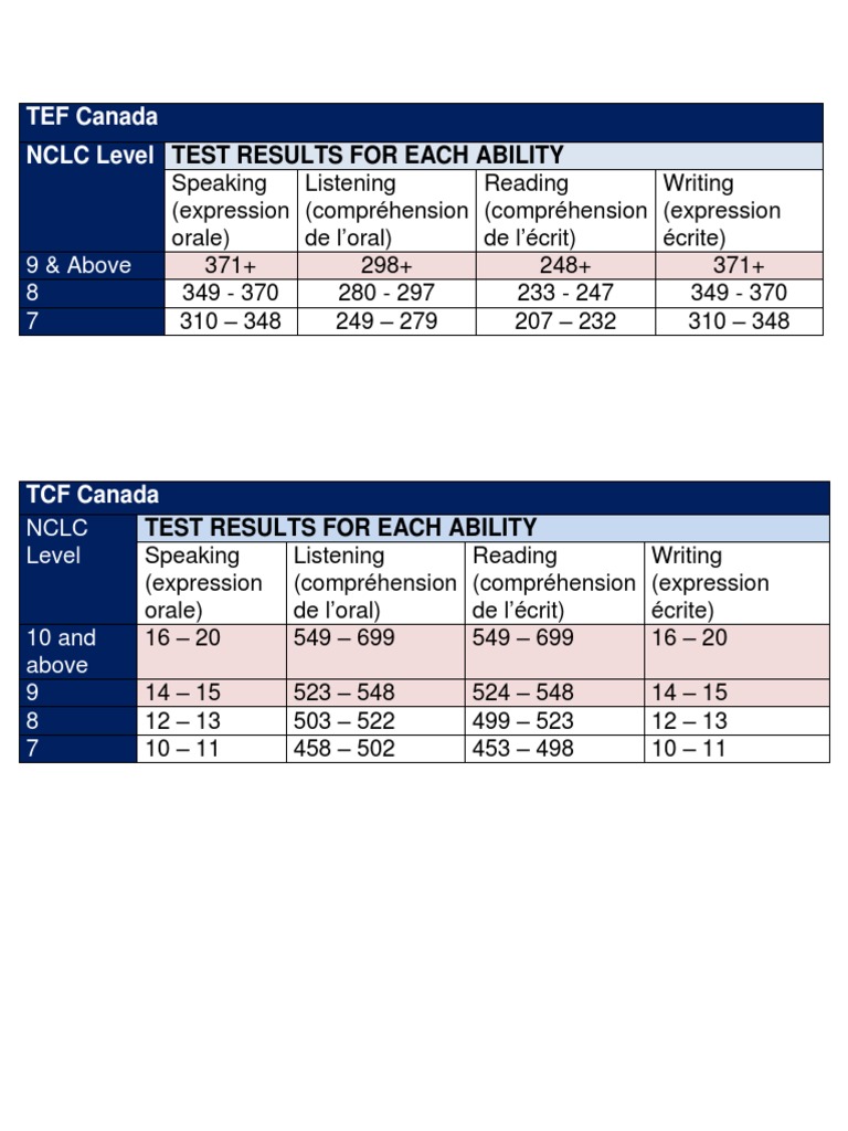 Tef and TCF NCLC Chart | PDF