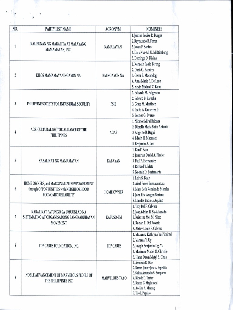 Registered Party-List Groups in The 2022 Elections | PDF