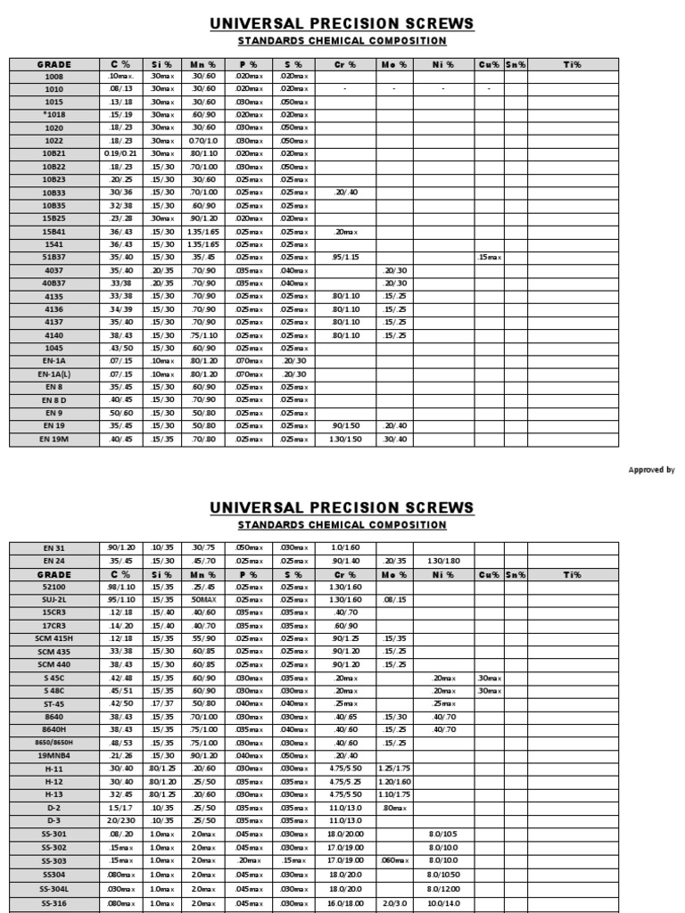 Universal Precision Screws: Standards Chemical Composition | PDF ...