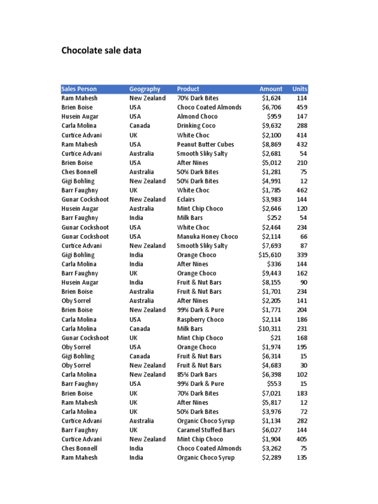 Lesson 4-4.chocolate Sale Data | PDF | Cooking | Food Industry
