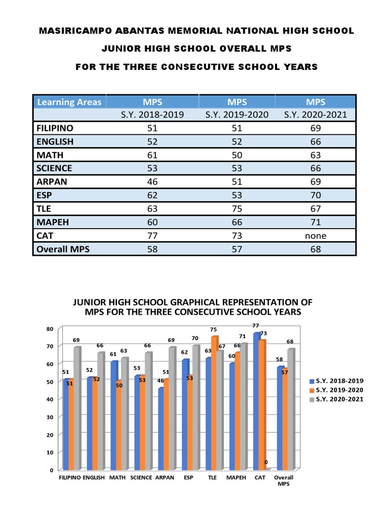 Edited MPS Graphical Representation of Reports | PDF | Academic Term ...