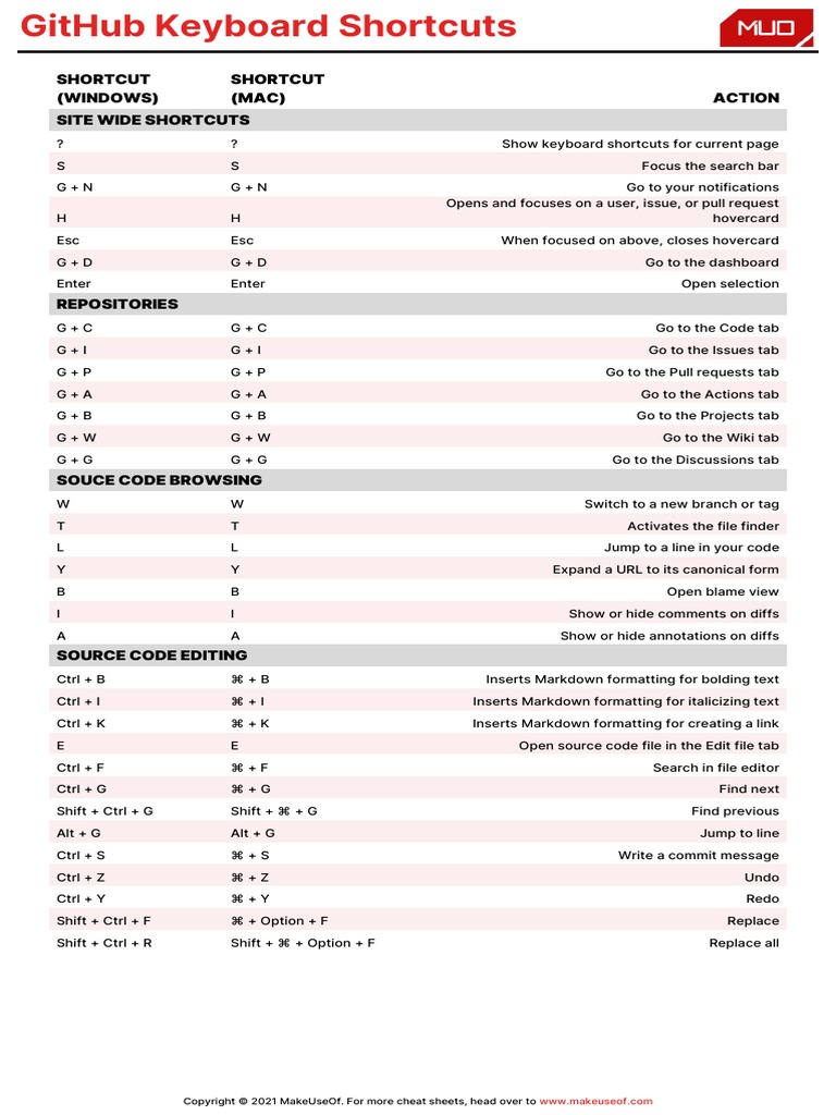 GitHub Keyboard Shortcuts Cheat Sheet For Windows and Mac | PDF ...