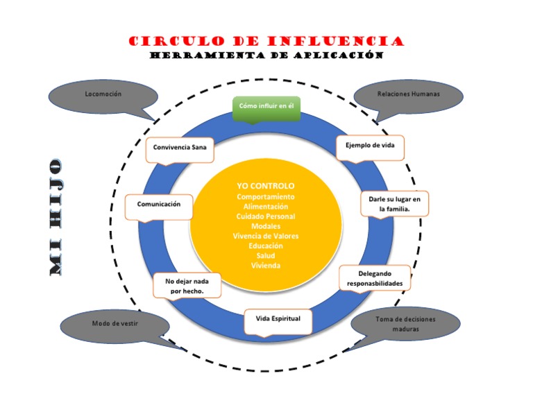 Circulo de Influencia | PDF Circulo de Influencia | PDF