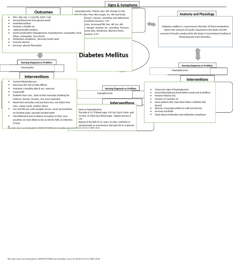 Concept Map DM | PDF | Hyperglycemia | Diabetes