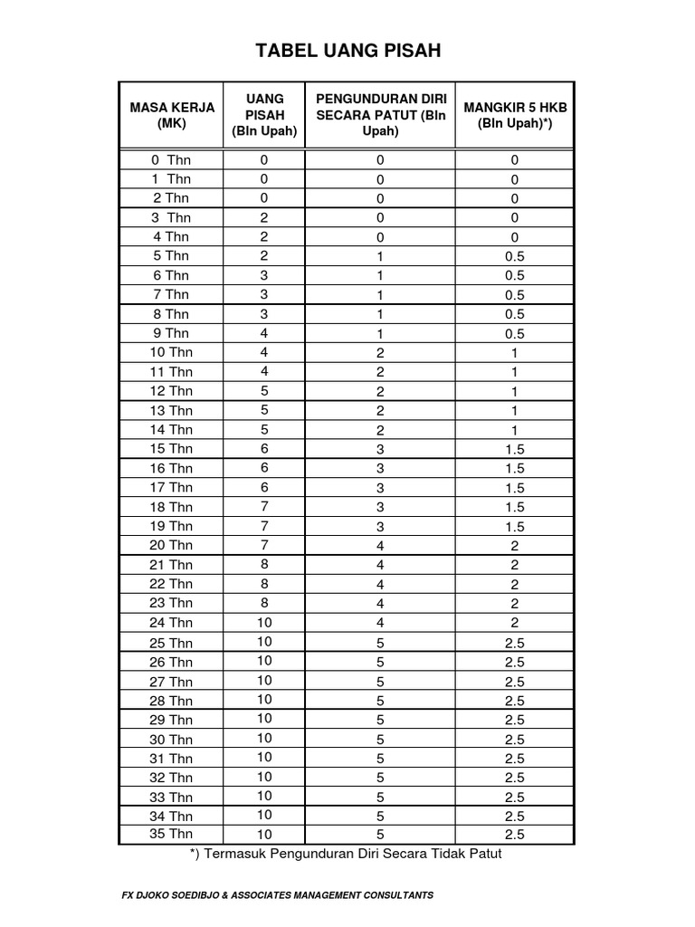 Tabel Uang Pisah Karyawan Resign | PDF