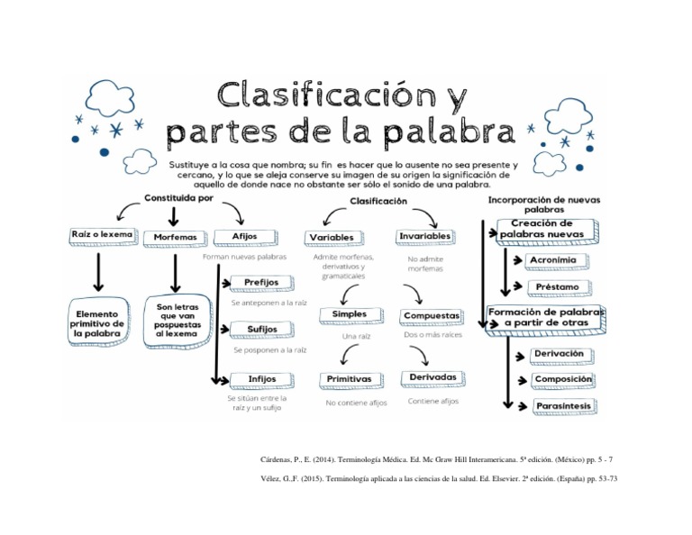 Clasificación y Partes de La Palabra | PDF