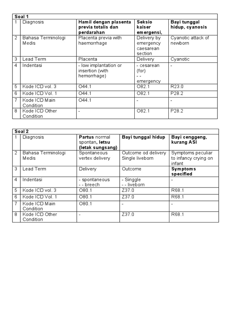 Tugas Koding Pregnan Rosifatiya Kurnia (22032517) | PDF | Childbirth | Caesarean Section