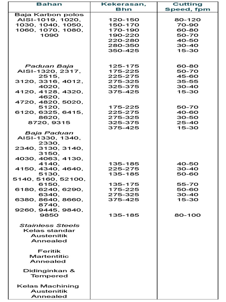 Kecepatan & Perhitungan RPM Mesin Bor Arsip Teknik | PDF