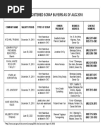 List of Scrap Buyers Registration Certificate - 31 Jan 2024 | PDF | Philippines