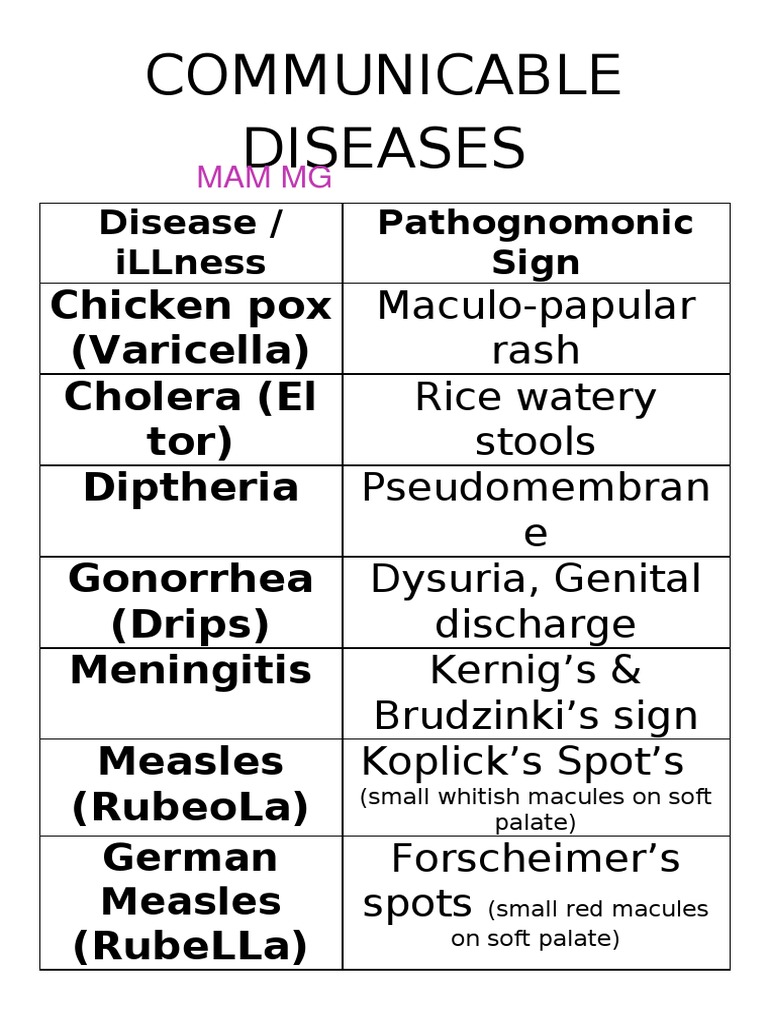Communicable Diseases: Chicken Pox (Varicella) Cholera (El Tor ...