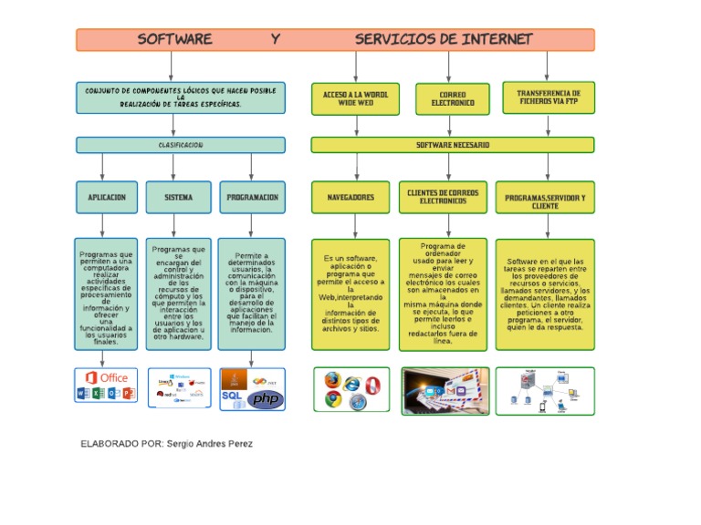Mapa Conceptual de Software y Servicios de Internet | PDF | Software de la aplicacion | Servidor ...