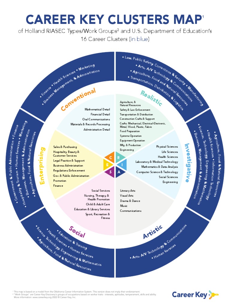 Career Key Career Clusters Map | PDF | Science