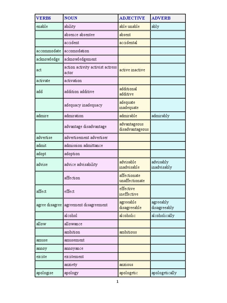 Word Formation List | PDF